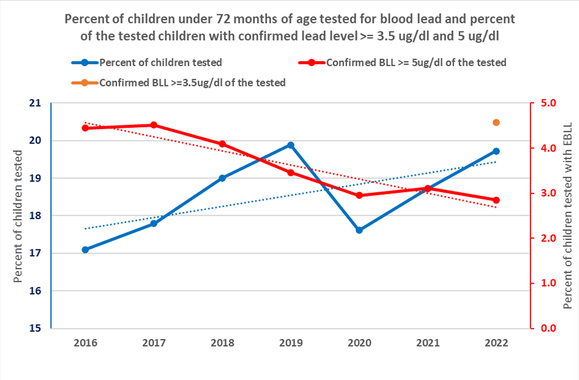 Children’s Lead Exposure Report in Pennsylvania | Allies for Children